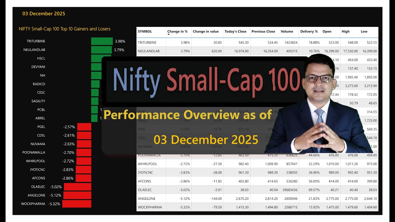 Nifty Small-Cap 100 | 03 DEC 2025 | Performance Overview - YouTube