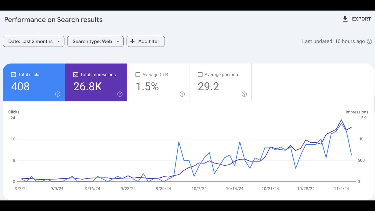 300+ Clicks in first 28 Days! 🏡 Fayetteville Real Estate Website ...