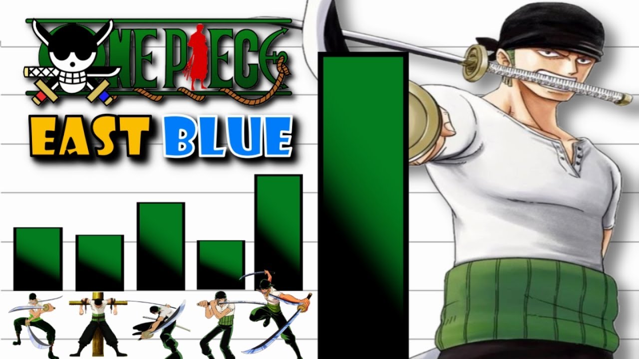 Nivel de Poder Y Evolución de ZORO Saga del East Blue | One Piece ...