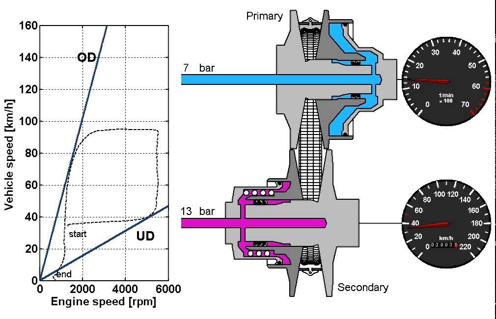 Bosch VDT Shifting CVT with hydraulic measurement - YouTube