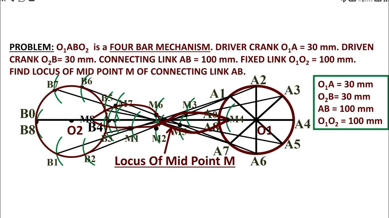 In a four bar mechanism find locus of mid point M of connecting link AB ...
