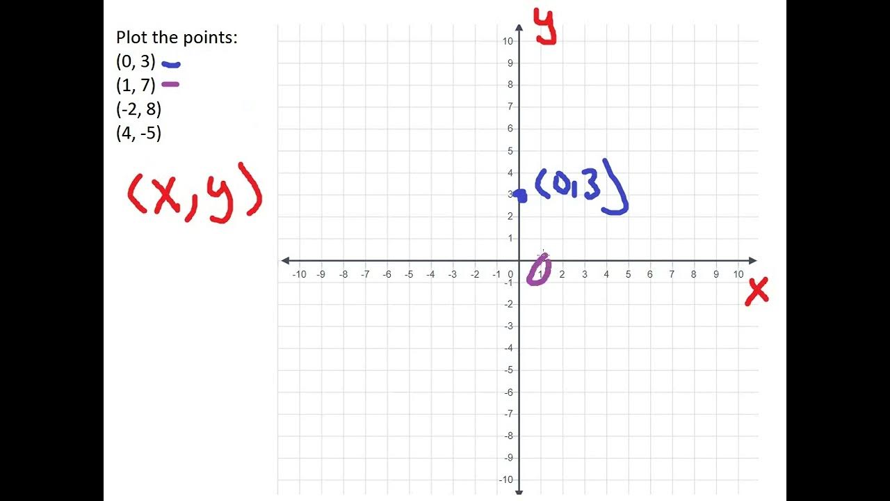 Plotting Coordinate Points - YouTube