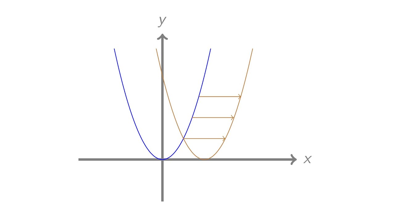 Verschiebung von Funktionsgraphen - YouTube