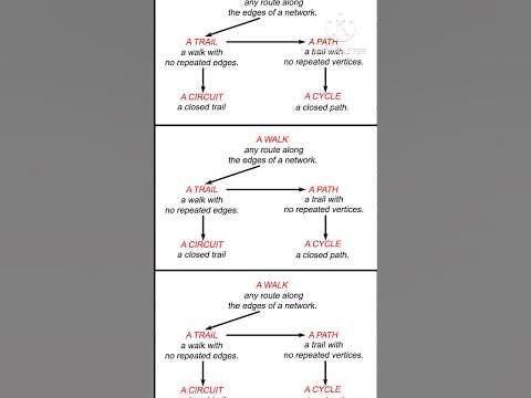Walk | Trail | Circuit | Path | Cycle in Graph Theory | Discrete Mathematics - YouTube