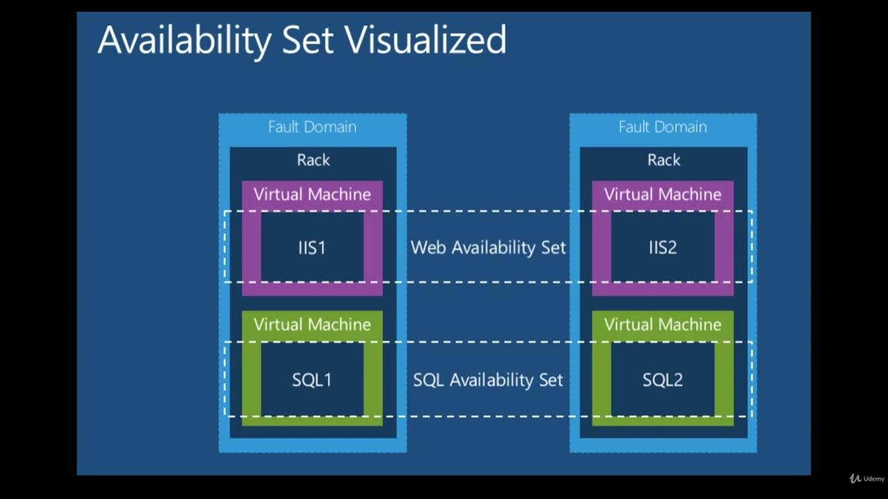 164 Fault Domain and Update Domain - AZ-104 Microsoft Azure ...