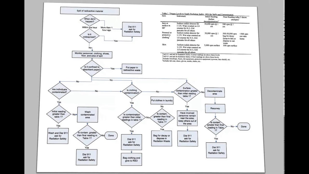 Postcard-Flowchart - YouTube