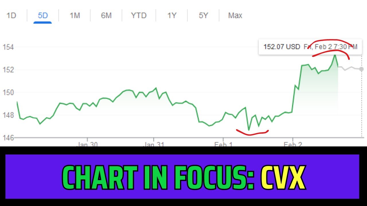 CVX CHART IN FOCUS OIL CRASH OIL PUTS CVX PUTS - YouTube
