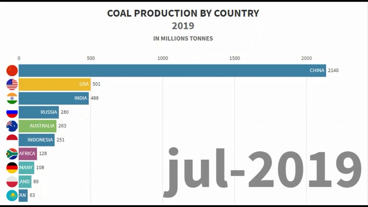 COAL Production BY countries 2019 - YouTube