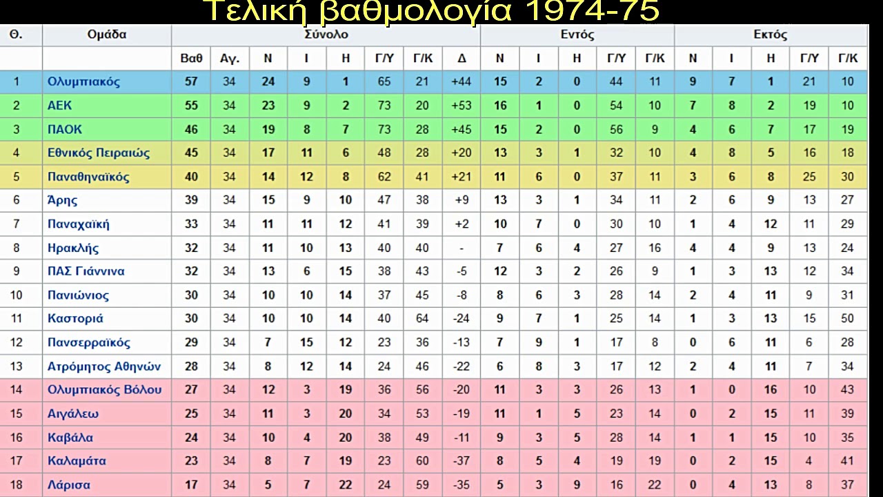 Τελική βαθμολογία Α΄Εθνικής από το 1970- 71 ως το 1979-80 - YouTube