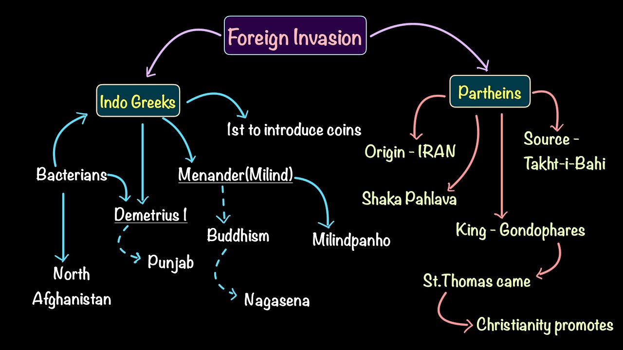 L10: Foreign Invasion | Sakas | Kushan | Ancient History | 2025 UPSC ...
