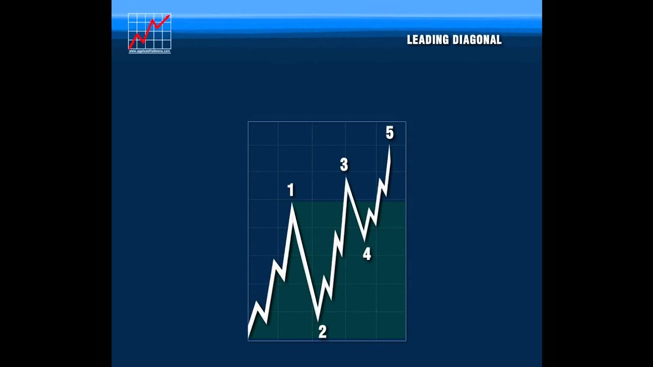 Elliott Wave - Leading Diagonal.mov - YouTube