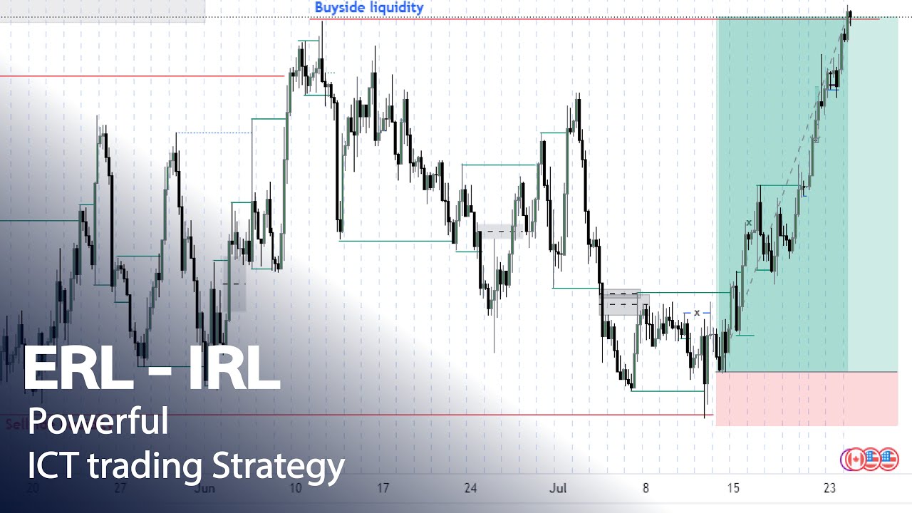 How to trade from ERL - IRL (Use this strategy to get daily bias ...