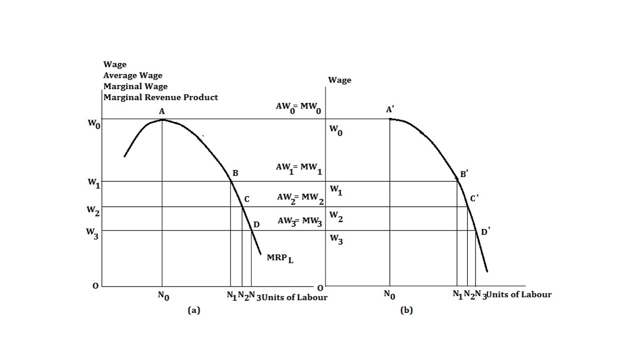 Theory of Wage - YouTube