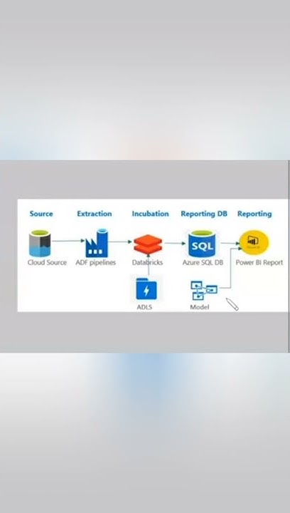 Data Engineer | SQL | Cloud Data engineer - YouTube