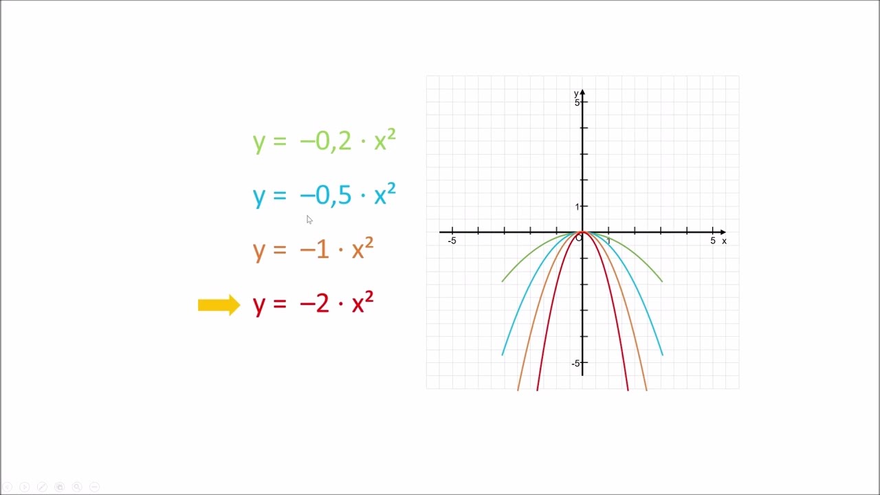 Öffnungsfaktor einer Parabel (y = ax²) - YouTube