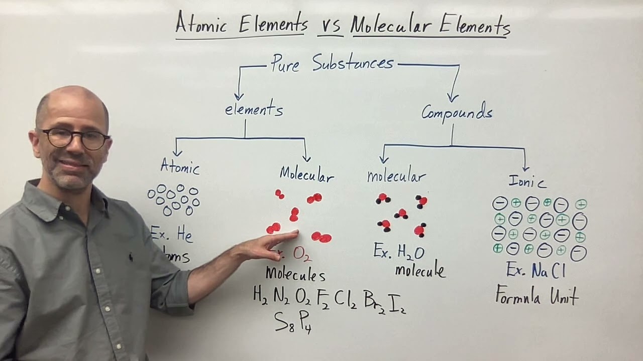 What Are The Molecular Elements