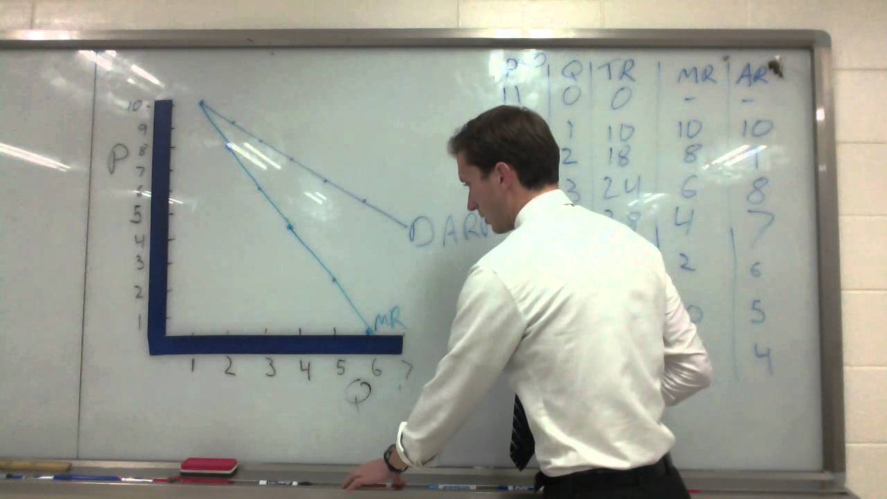 Graphing Imperfect Competition - YouTube