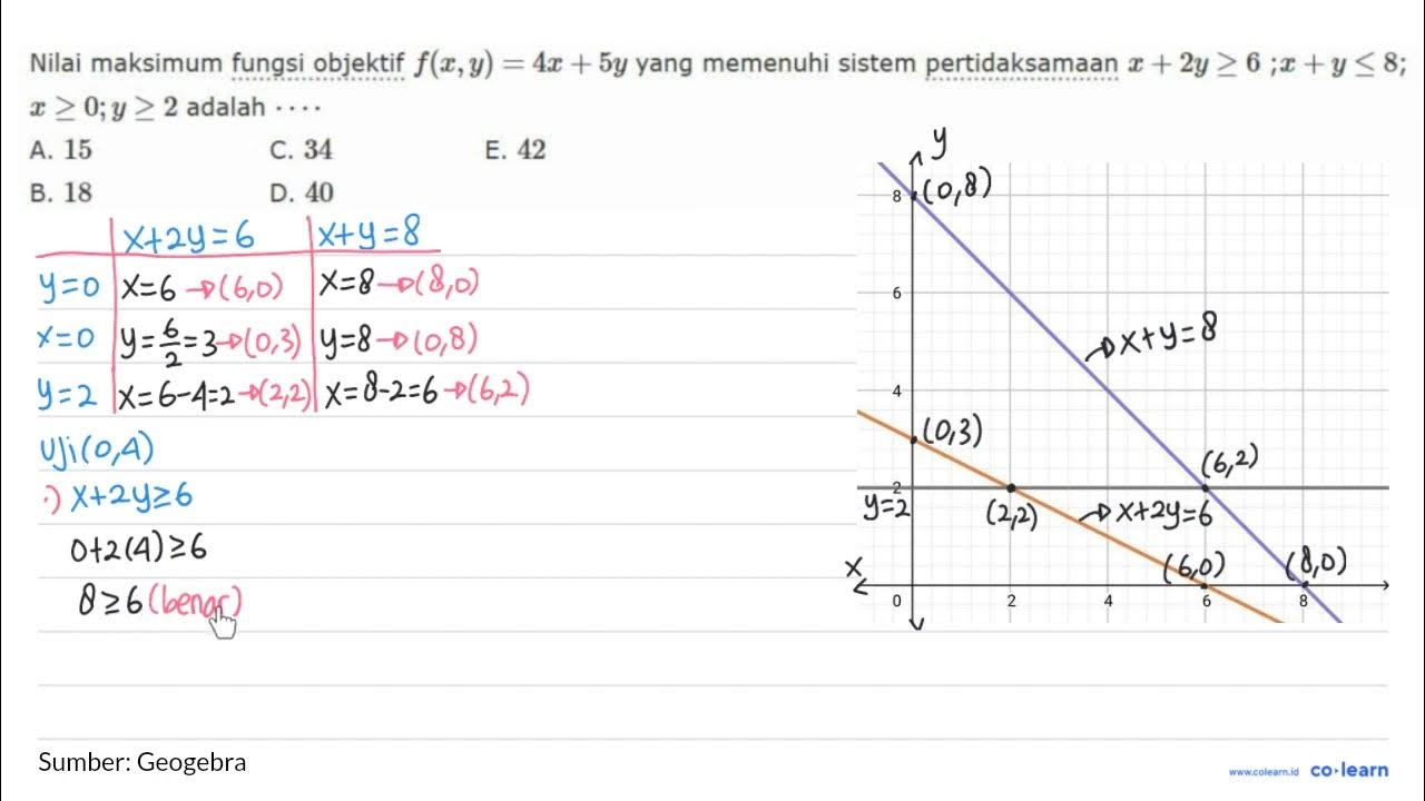 Nilai maksimum fungsi objektif f(x,y)=4x+5y yang memenuhi sistem pertidaksamaan x+2y>=6; x+y&l ...