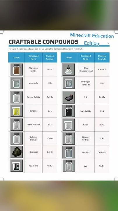 Part 7 of Helpful Minecraft Charts. Minecraft Education Edition Guide ...