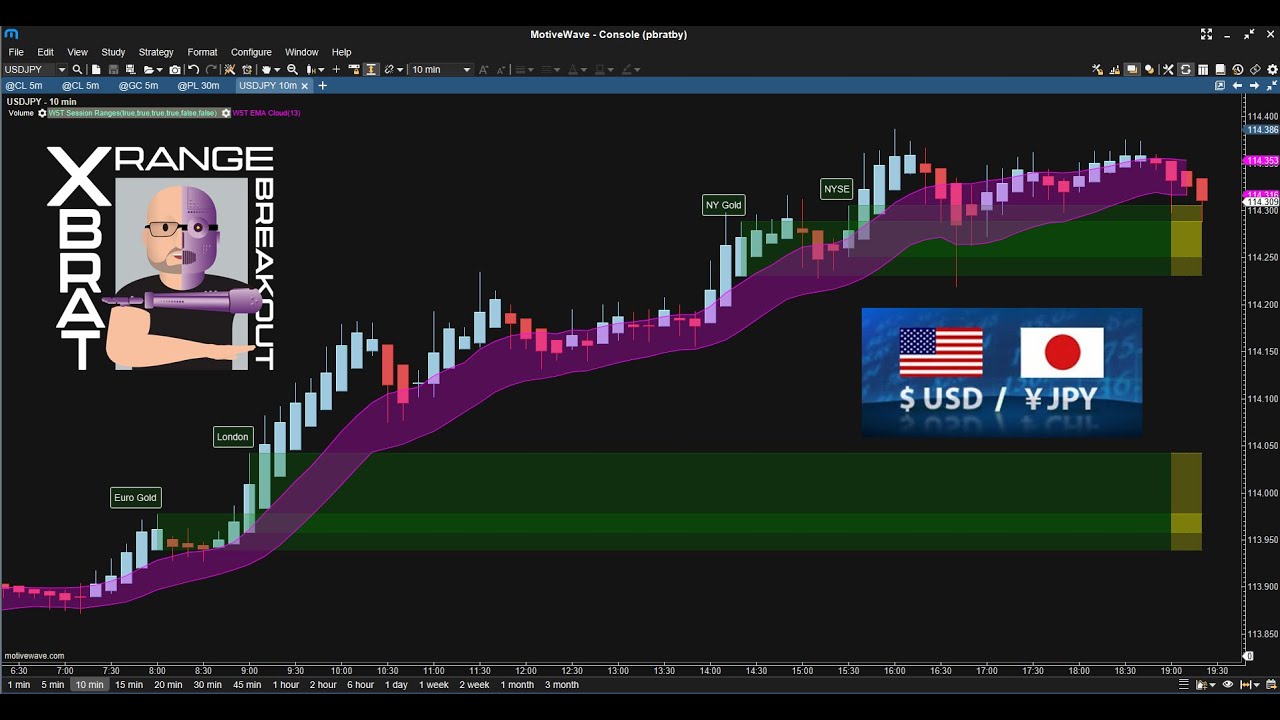 Forex Trading Tutorial - Trading USDJPY Range Breakout - YouTube