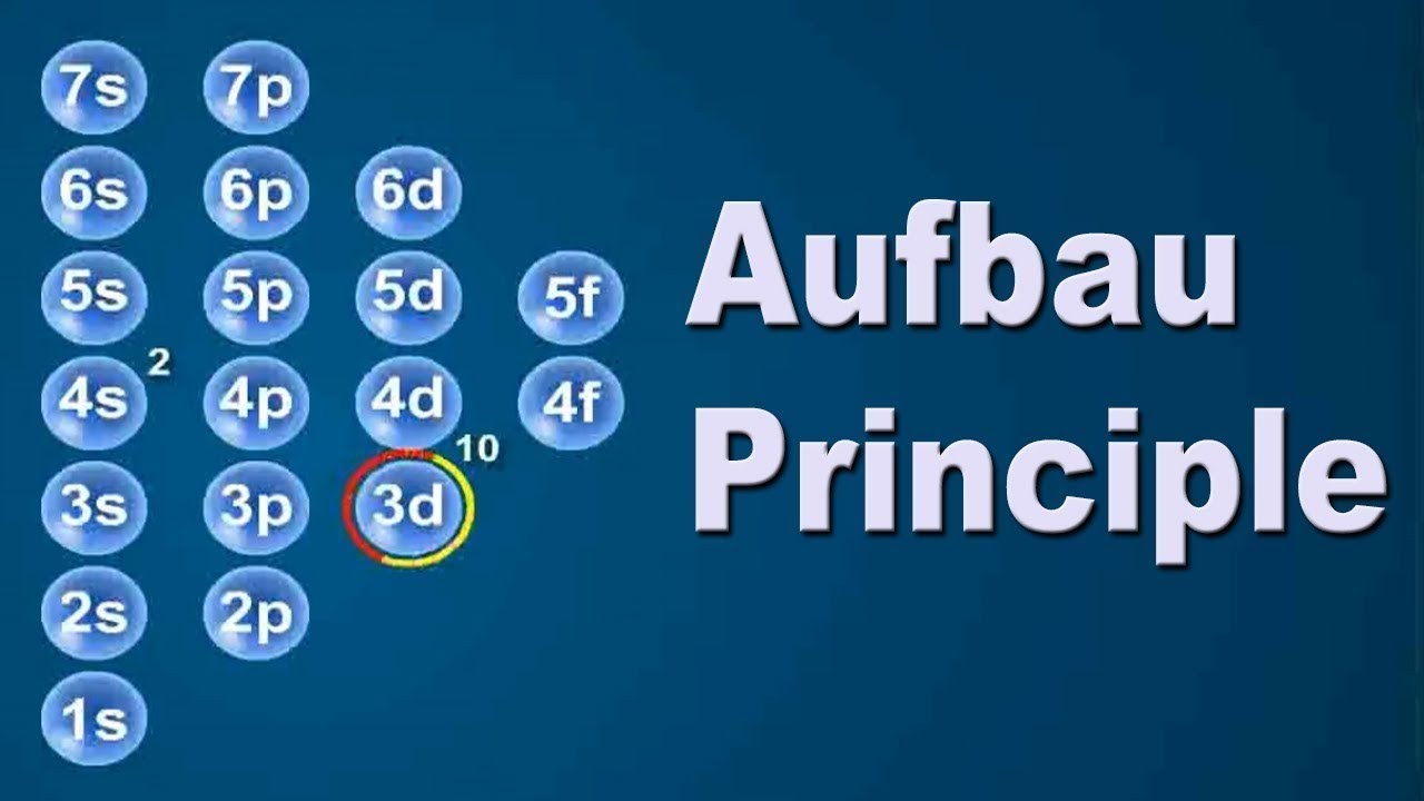 Aufbau principle class 11th || Atomic Structure|| NEET ||JEE ...
