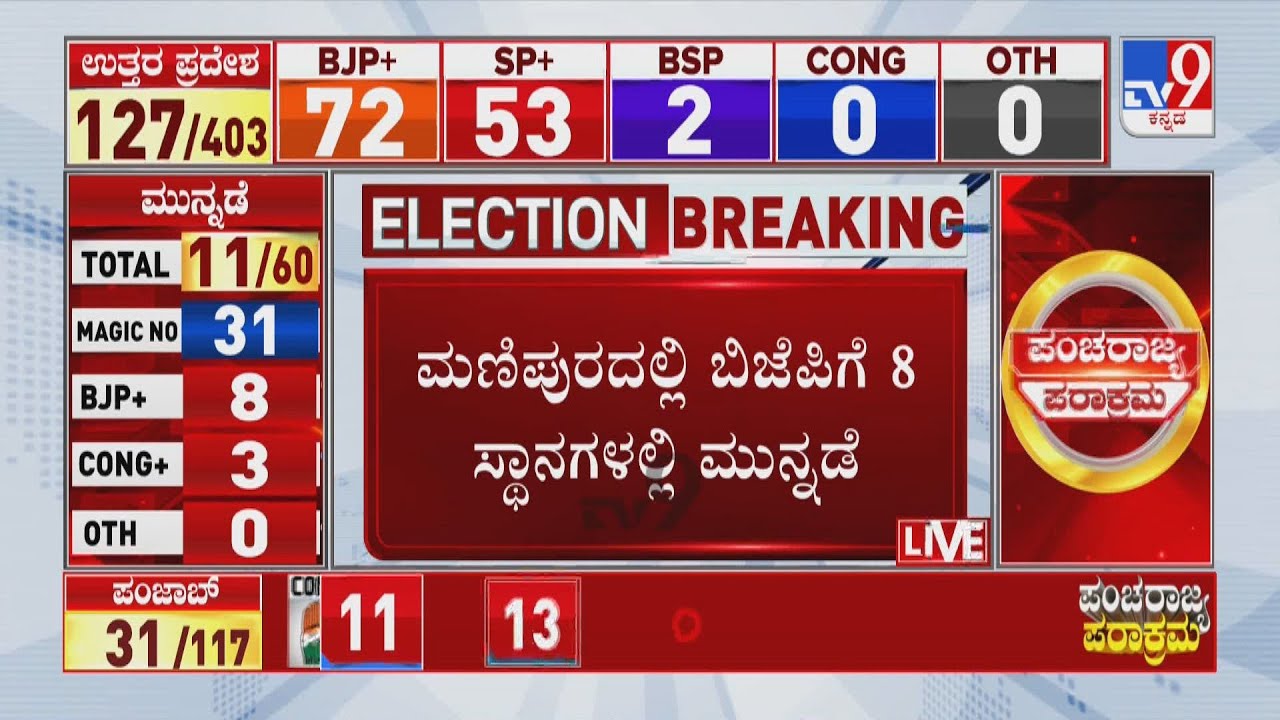 Manipur Election Results 2022: BJP ahead in 8 seats, Congress in 3 ...