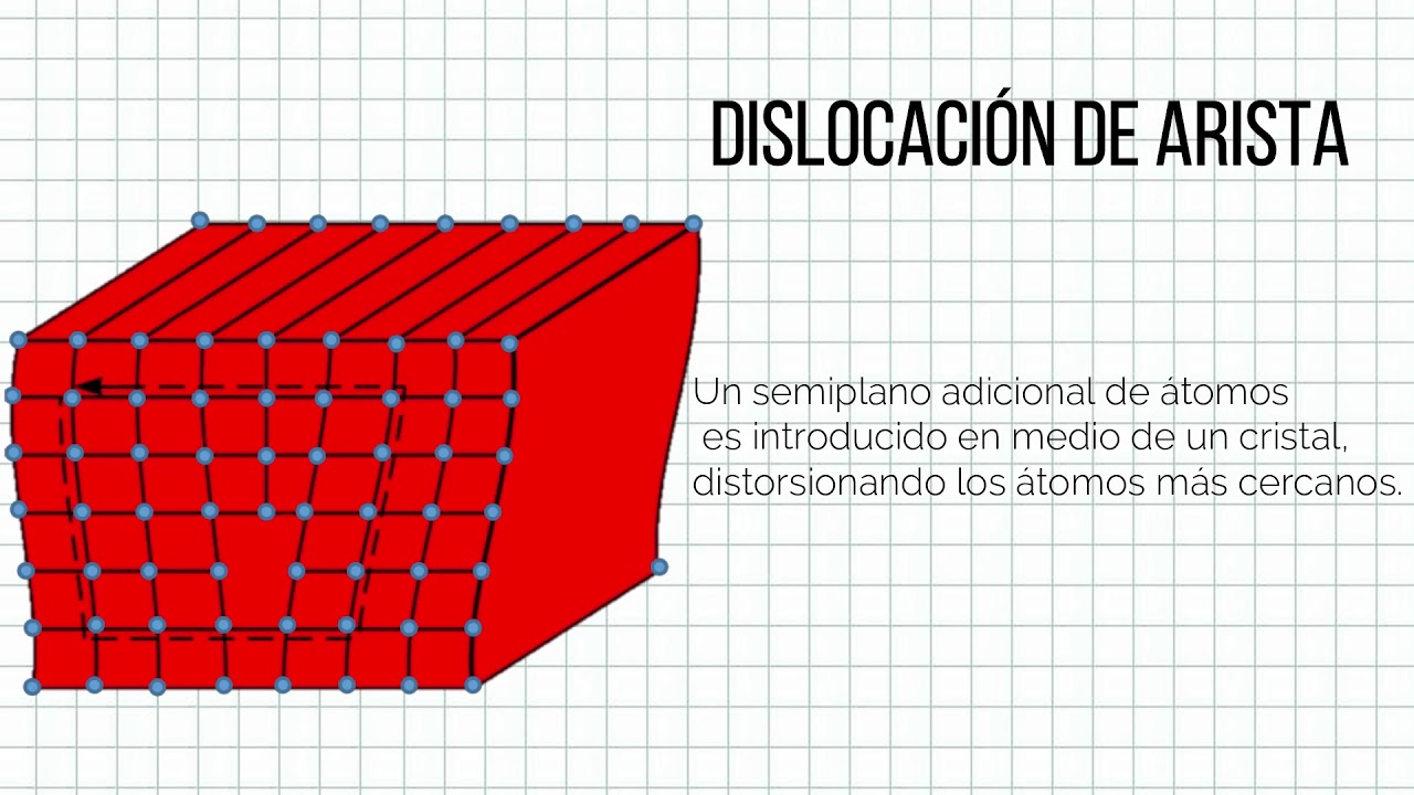 Defectos e imperfecciones de los materiales/Ingeniería de materiales ...