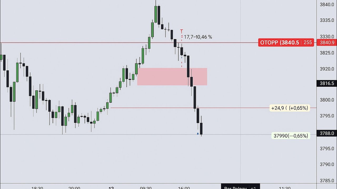 How to read liquidity on charts (Master it in 6 minutes) - YouTube