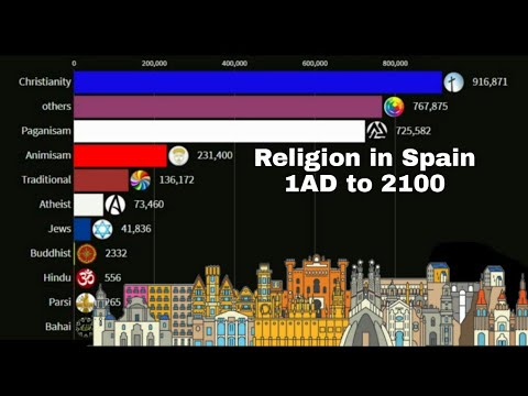 Religion in Spain from 1 AD to 2100 - YouTube