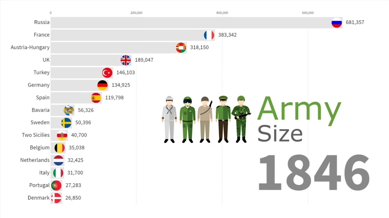 Largest Armies in the World (1816 - 2019) - YouTube