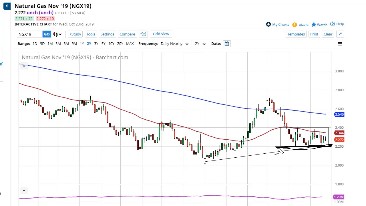 Natural Gas Technical Analysis for October 24, 2019 by FXEmpire - YouTube