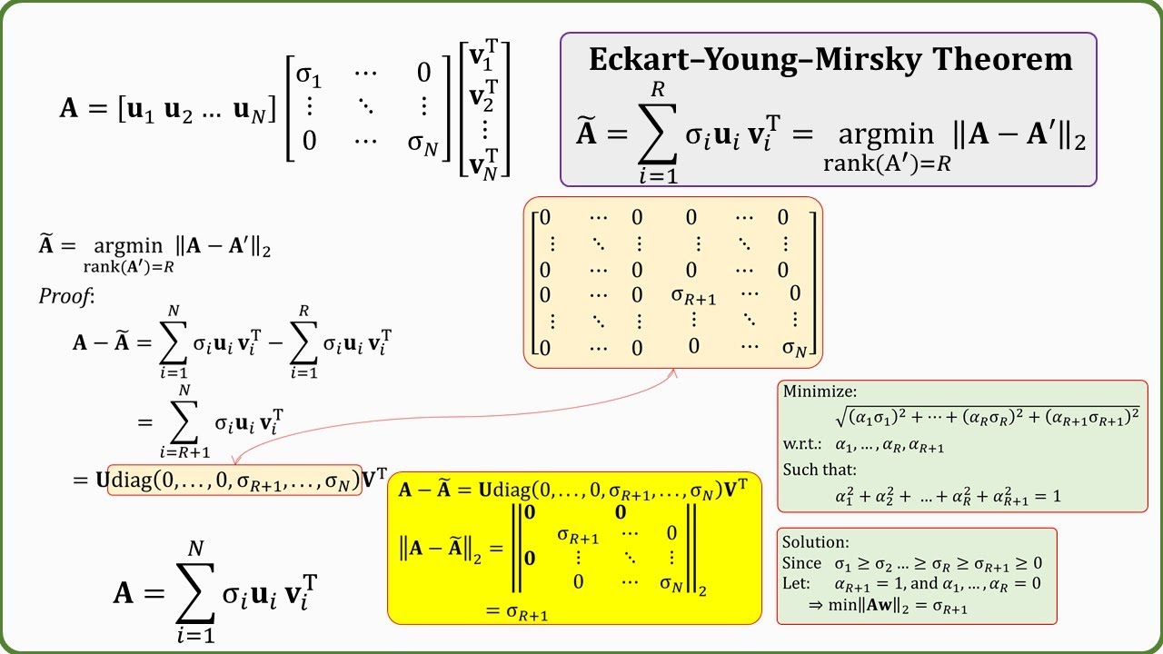 Eckart–Young–Mirsky Theorem and Proof - YouTube