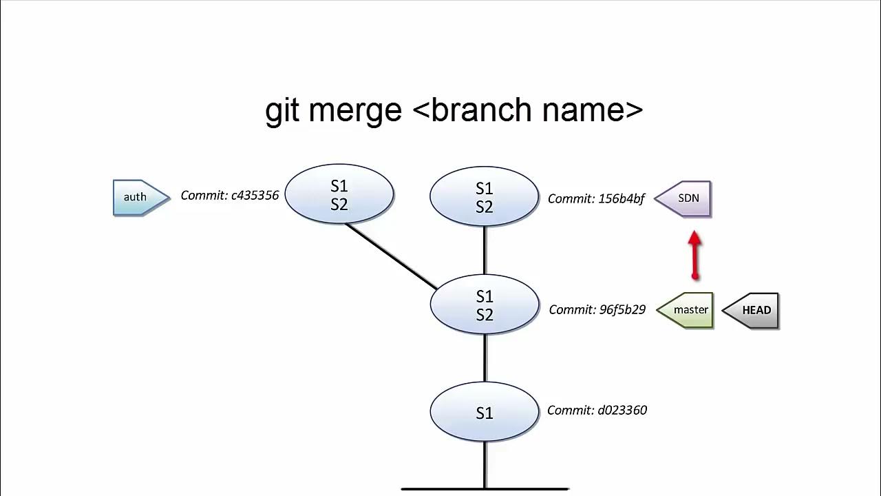 Introduction to Git Branching and Merging - YouTube