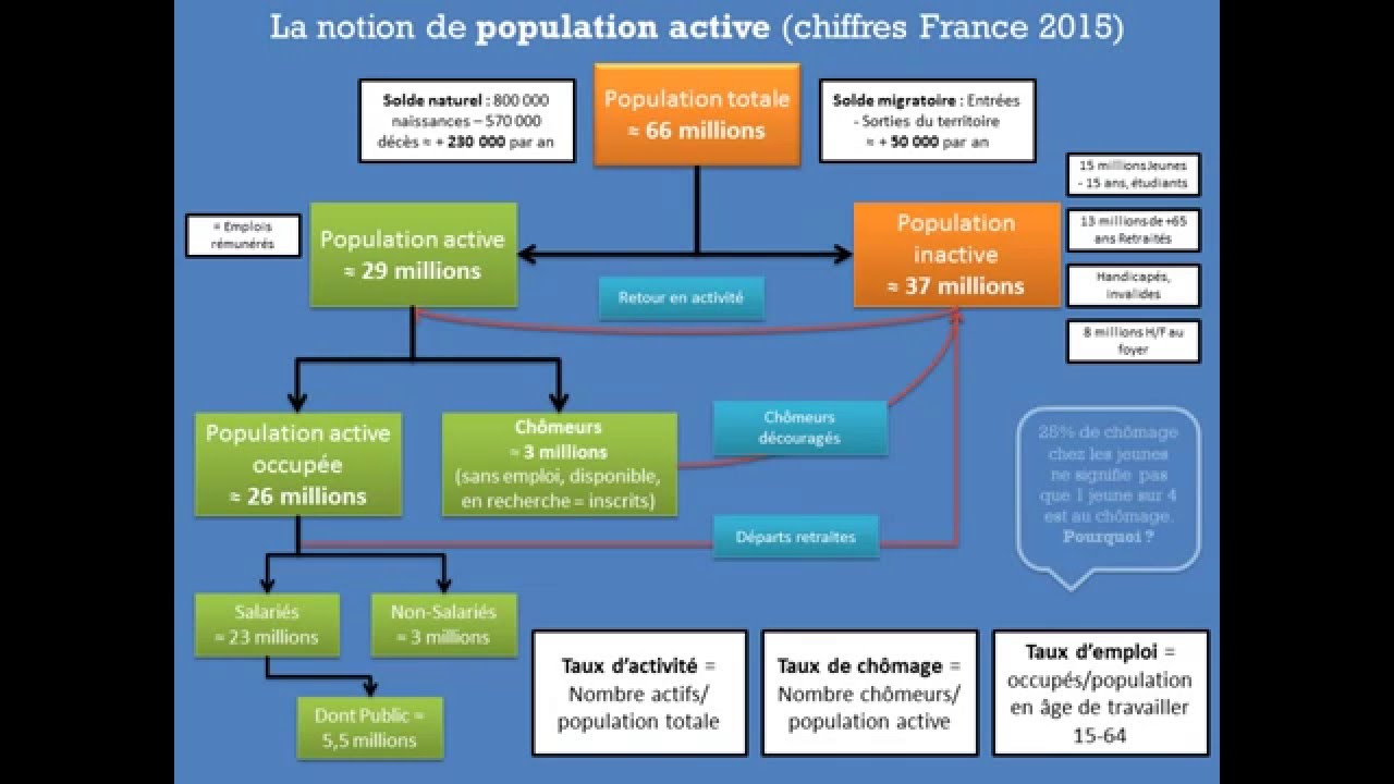 Population active - YouTube
