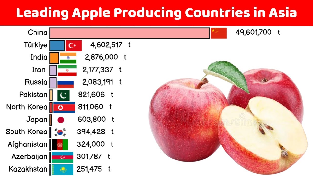 Leading Apple Producing Countries in Asia - YouTube