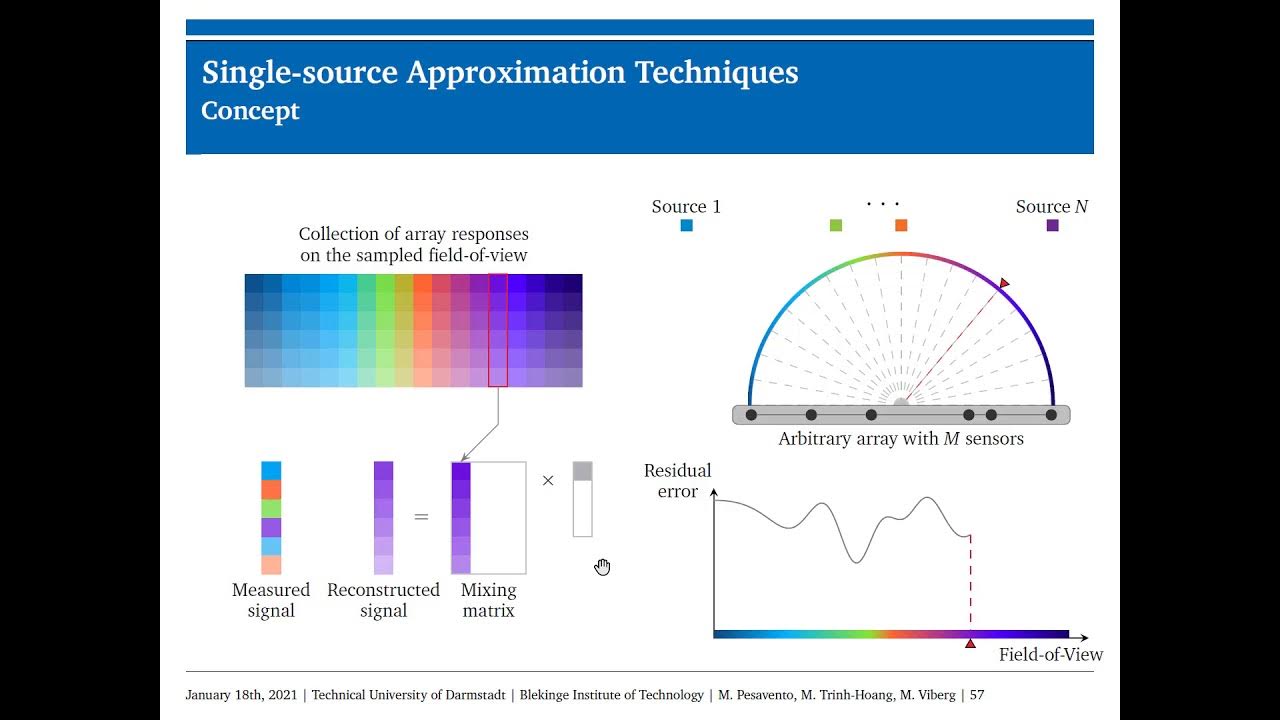 EUSIPCO 2020 Tutorial 5-2: Four decades of array signal processing research: (...) - YouTube