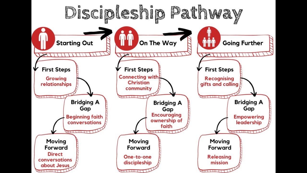 The Discipleship Pathway - YouTube