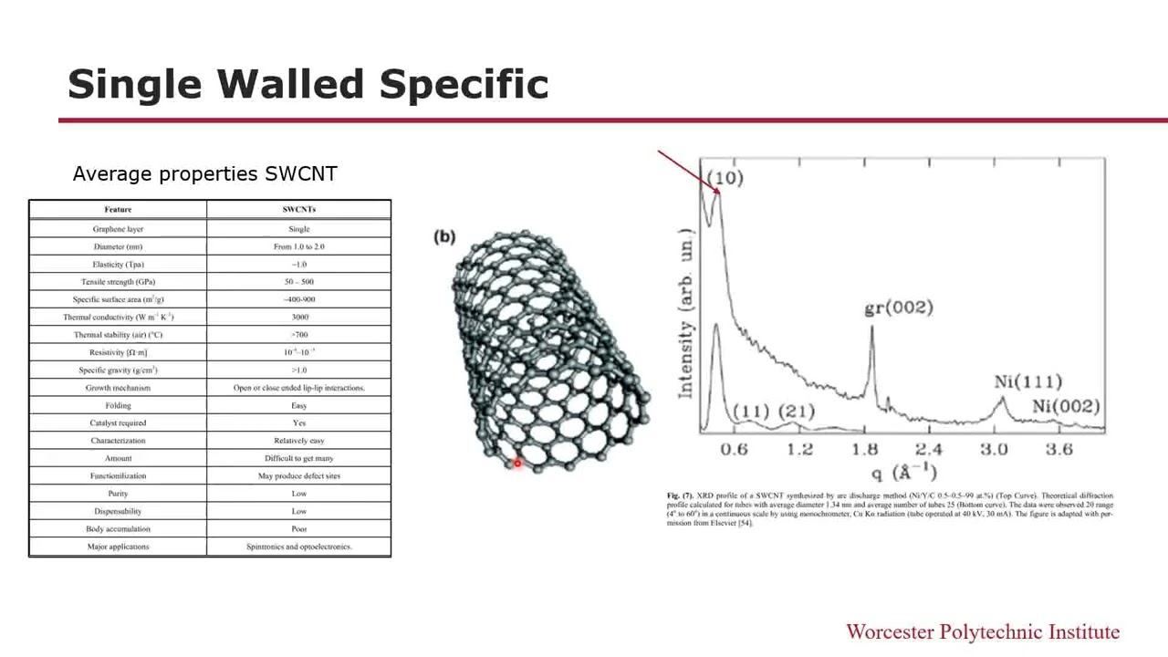 X ray Diffraction and Carbon Nanotubes - YouTube
