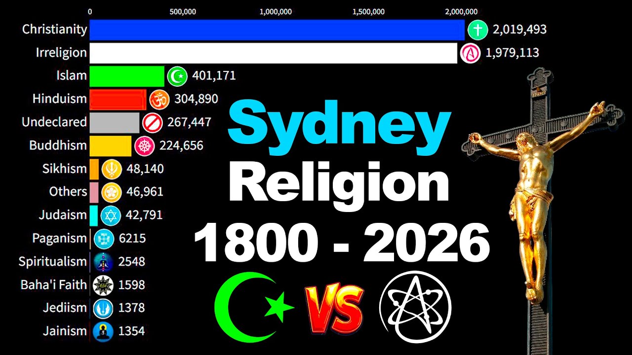 Most Popular Religion in Sydney [Australia] by Population 1800 - 2026 ...