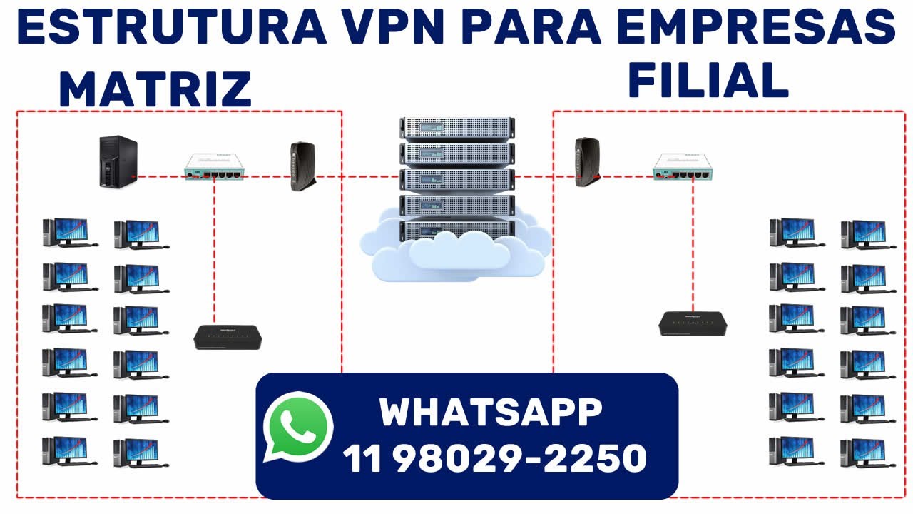 SOLUÇÃO EM REDES PARA SUA EMPRESA, CONFIGURAÇÃO DE SISTEMAS DE VPN PARA ...