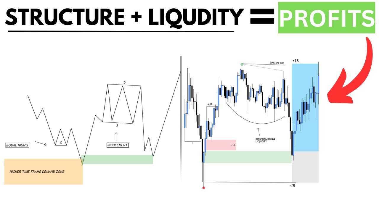 Structure & Liquidity for Unlimited Profits - YouTube