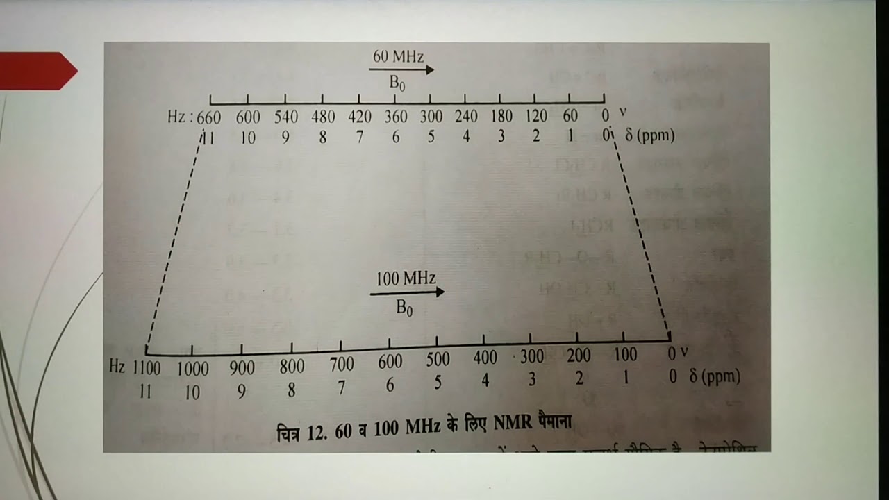 NMR Spectroscopy (Lecture 4) Dr. Mridula Bhatnagar B. Sc. Pt III Paper ...