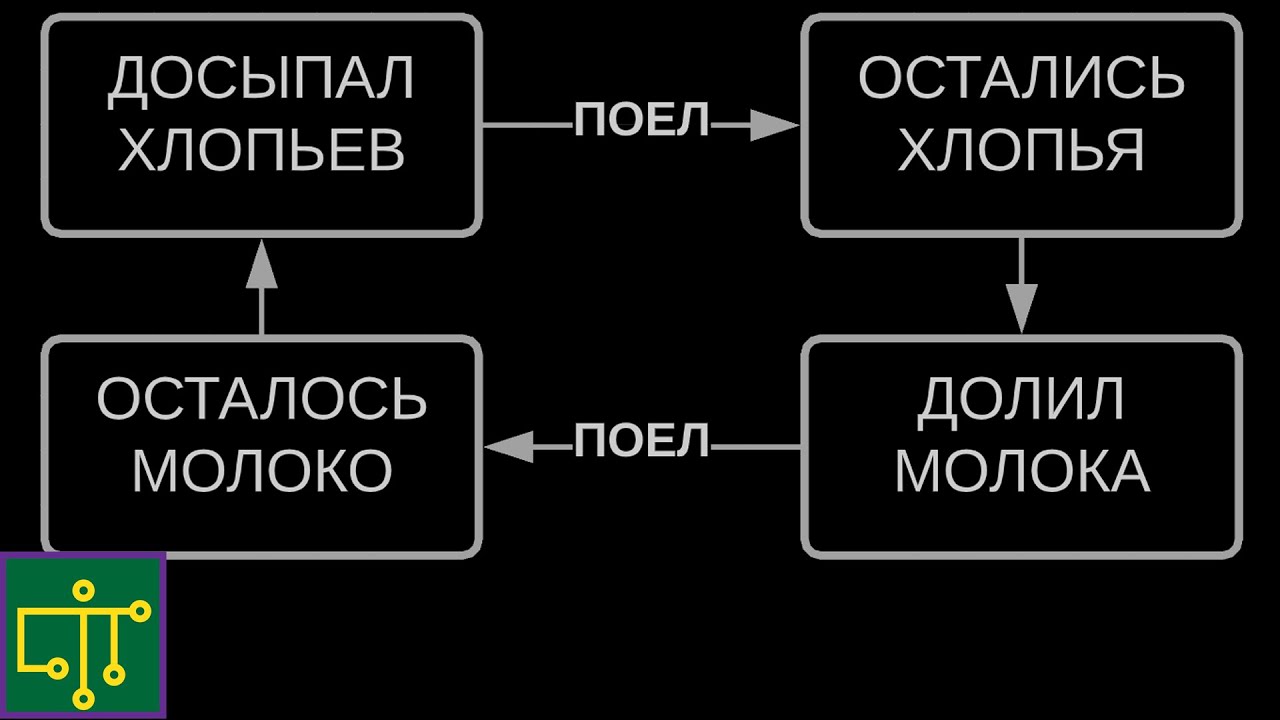 Основы алгоритмов ч.1 (Блок-схемы и примитивные типы данных в Python ...