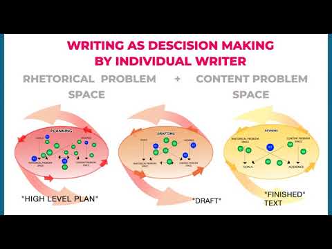 Interactive Model of Writing - YouTube