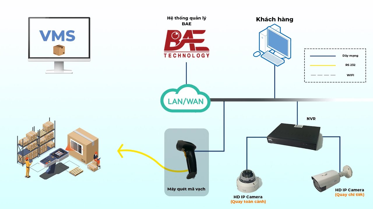 Quản lý quy trình đóng gói sản phẩm bằng Camera [BAE] - YouTube