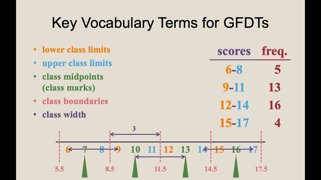 Grouped Frequency Distribution Tables (GFDTs): Visualizing ...