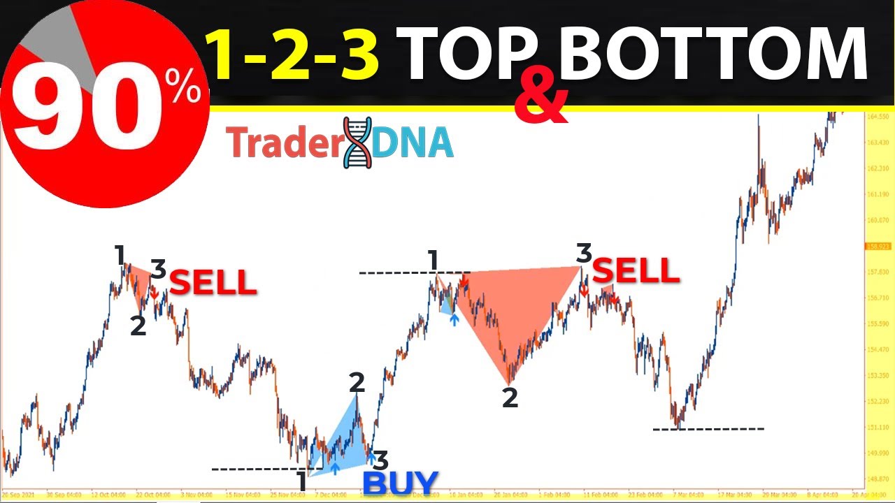 🔴 [90% WIN] The Only 1-2-3 Double Tops & Double Bottom Trading Video ...