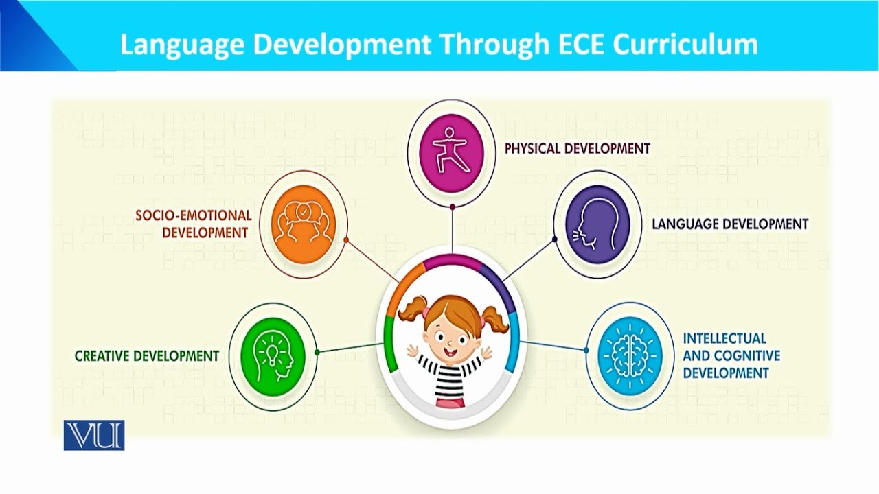Language Development Through ECE Curriculum | Language Development of ...
