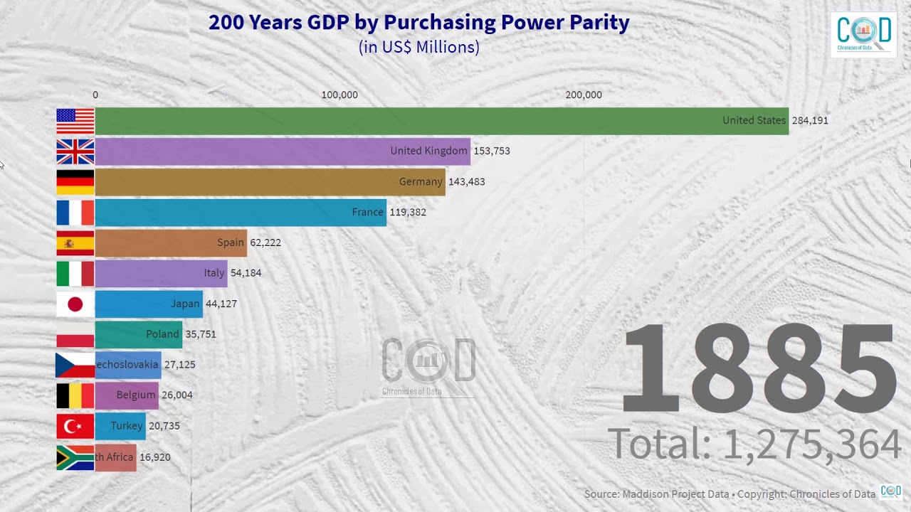 GDP by Country for 200 Years (1820 to 2019) - Animated Race Chart - YouTube