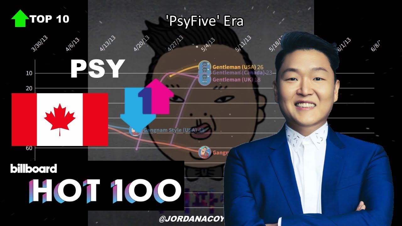 PSY | Billboard Hot 100, Canada Hot 100 and UK Singles Chart History ...